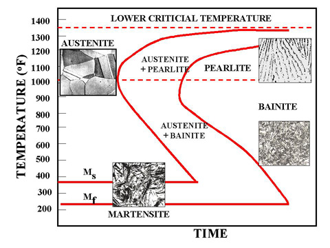 Time Temperature Transformation TTT Diagram Metallurgy For Dummies