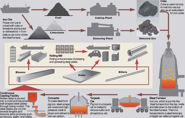 Steel Production Technology Metallurgy For Dummies 2022 